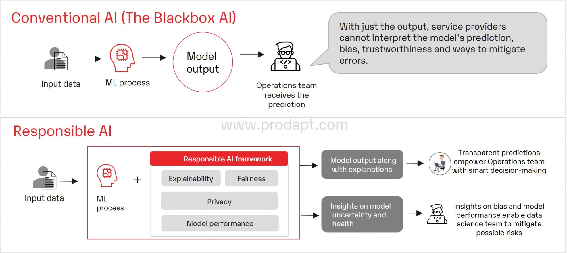 Realizing The Trust AI Diagram - Prodapt